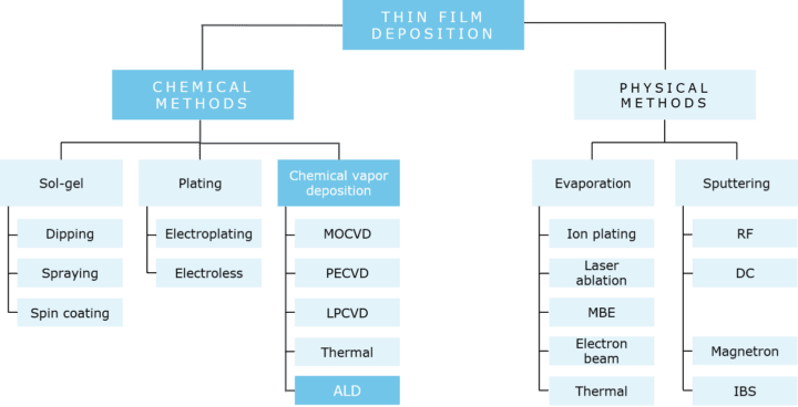Thin Film Deposition | Beneq