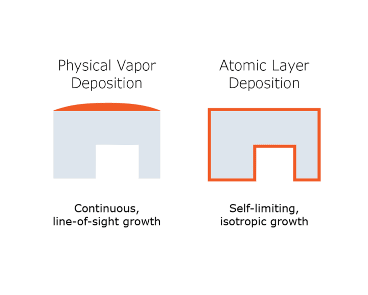 Thin Film Deposition | Beneq
